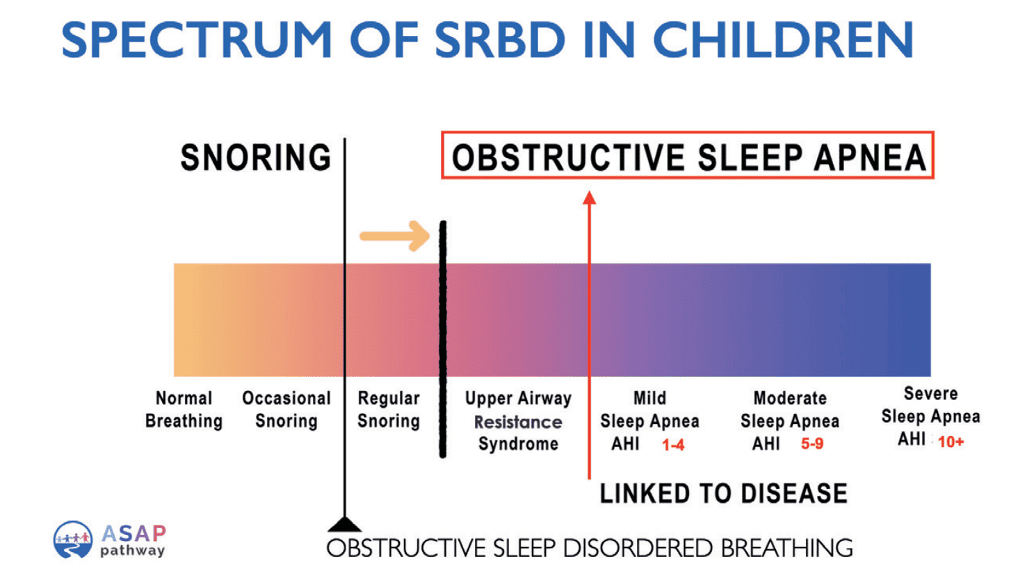 Pediatric sleep disorders need attention quickly!